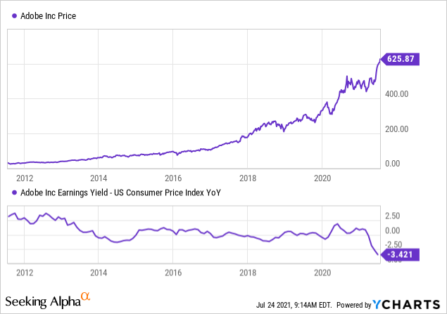 Adobe Stock: Too Expensive To Buy And Overbought (NASDAQ:ADBE ...