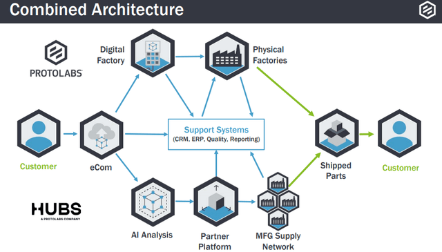 Proto Labs Stock: Bringing E-Commerce To Manufacturing (NYSE:PRLB ...