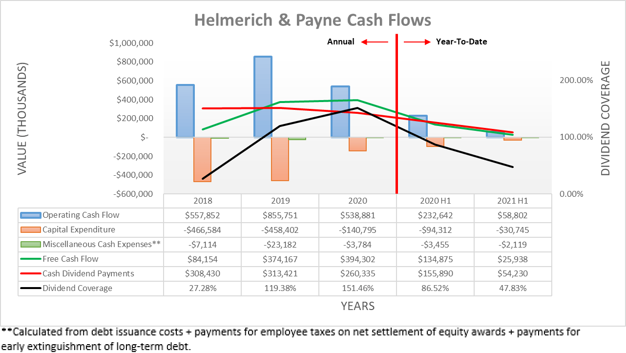 Helmerich & Payne: Dividend Remains Under Pressure (NYSE:HP) | Seeking Alpha