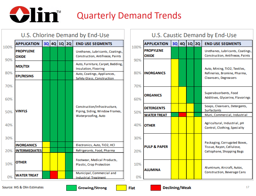 Olin Corporation Remains An Undervalued Stock (OLN) | Seeking Alpha