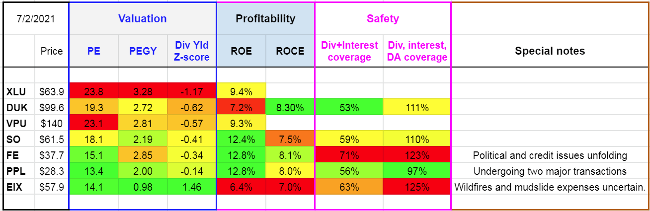 The Southern Company Revisited And Utility Dashboard (NYSE:SO ...