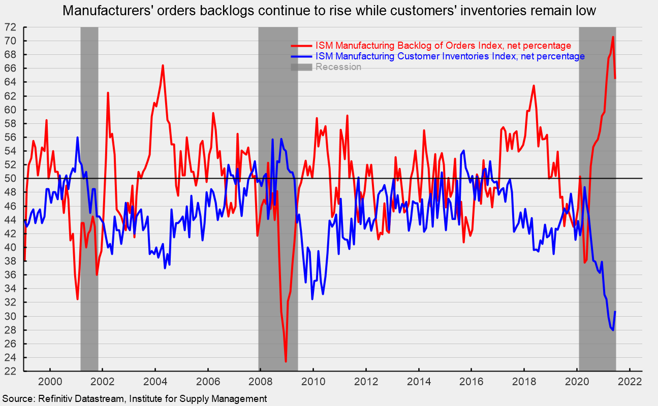 Manufacturing Sees Strong Demand Amid Labor And Materials Shortages ...