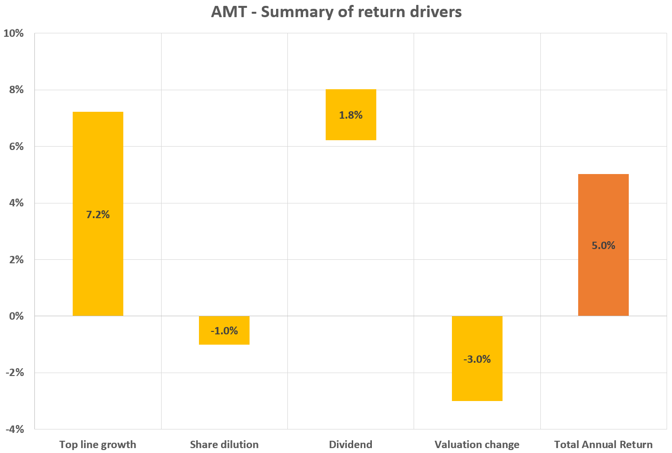 American Tower Stock: Fully Valued, Good Long-Term Prospects (NYSE:AMT ...