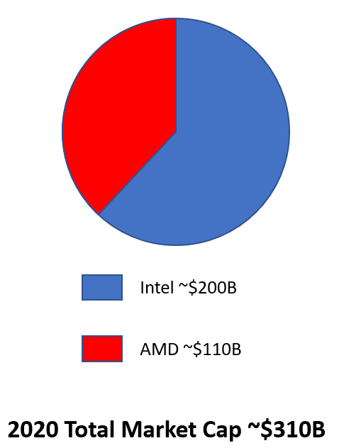 Intel Vs. AMD: Hourglass Model Predicts The Future (NASDAQ:AMD ...