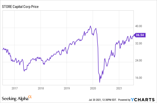 Why I Sold Store Capital (NYSE:STOR) | Seeking Alpha