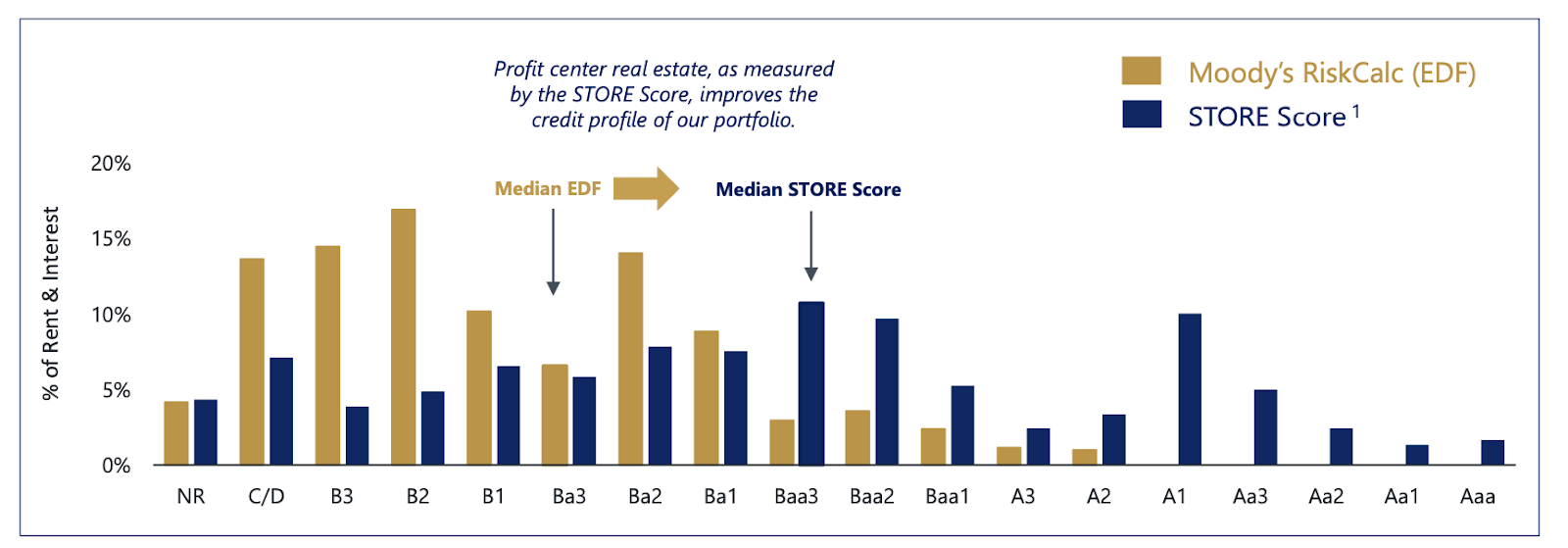 Why I Sold Store Capital (NYSE:STOR) | Seeking Alpha