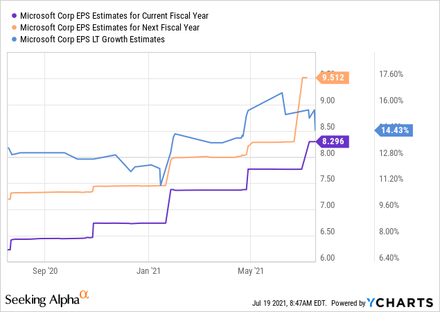 Where Will Microsoft Stock Be In 10 Years? (NASDAQ:MSFT) | Seeking Alpha