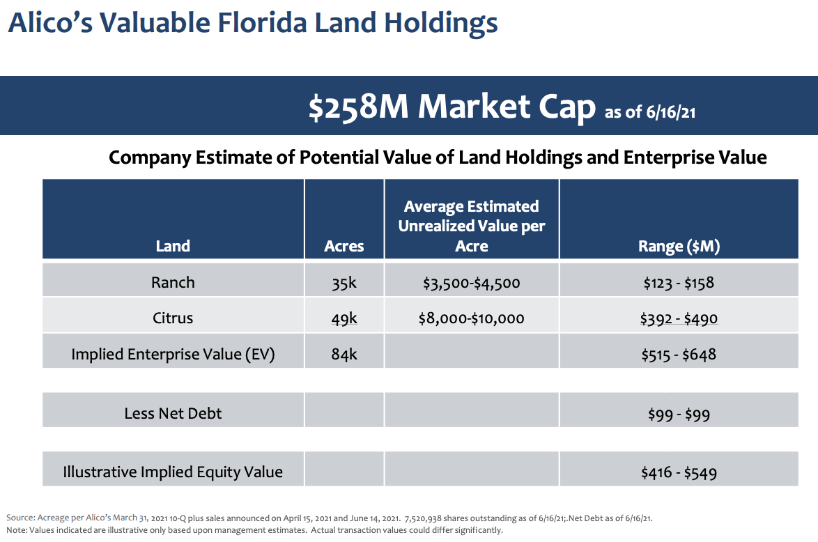 Alico: Trading At A Discount To Its Land Assets (NASDAQ:ALCO) | Seeking ...