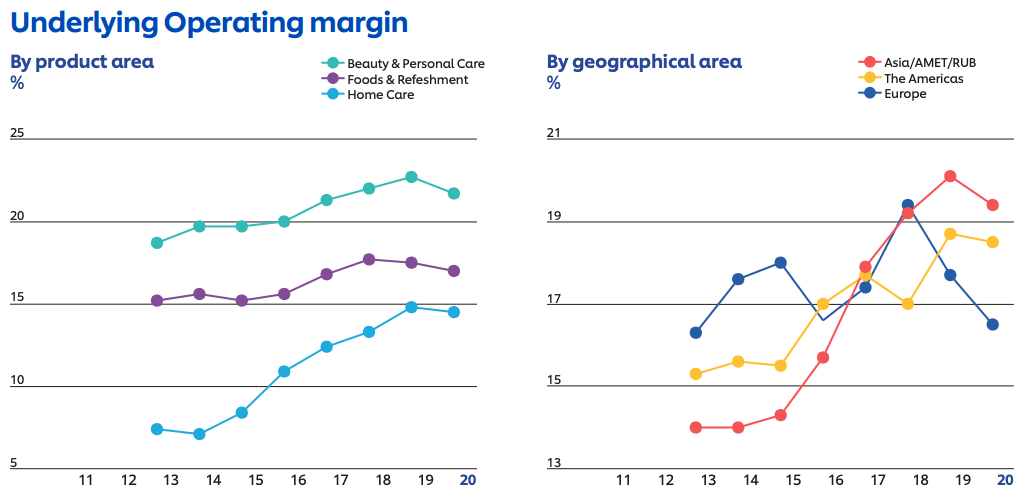 Unilever: Sustainability Efforts Create Tangible Value (NYSE:UL ...