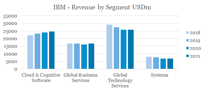 IBM: More Of The Same (NYSE:IBM) | Seeking Alpha