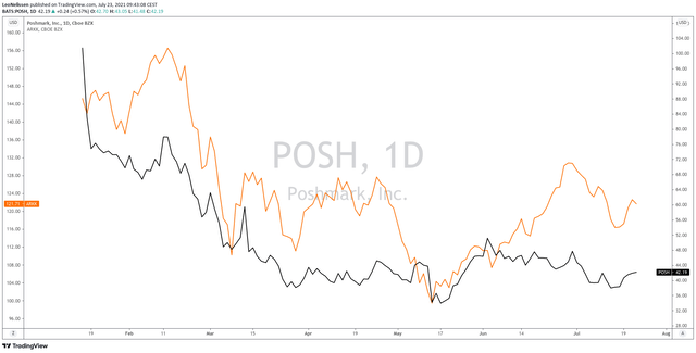 Poshmark - Poised To Move Higher (NASDAQ:POSH) | Seeking Alpha