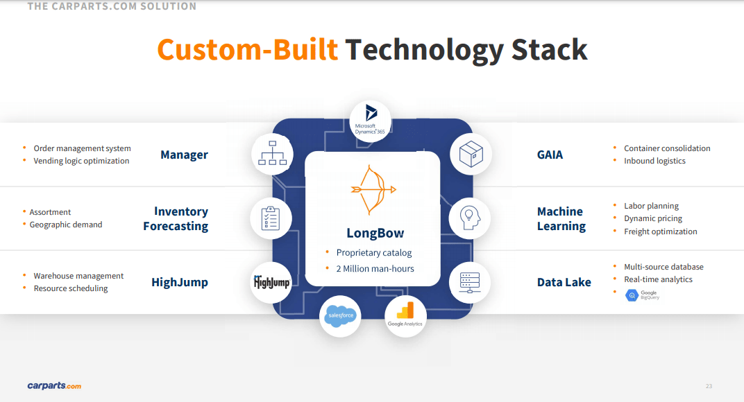 CarParts.Com: Overlooked Auto Parts Online Retailer (NASDAQ:PRTS ...