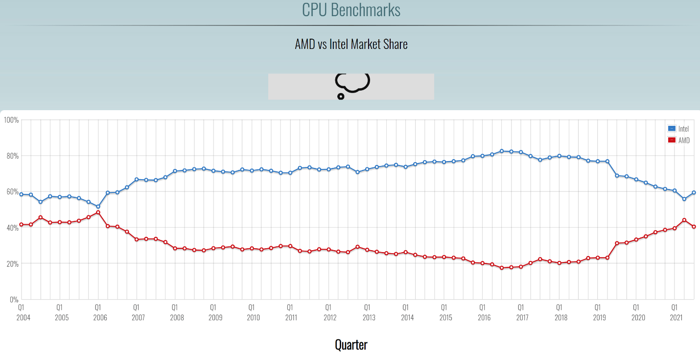 Intel: Is Now The Time To Buy? It May Be, A Numbers Driven Approach ...