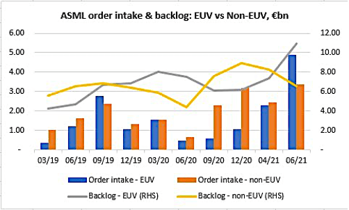 ASML: $1 Trillion In 2030 Is A Diversion To Avoid Addressing DUV Headwinds (NASDAQ:ASML ...