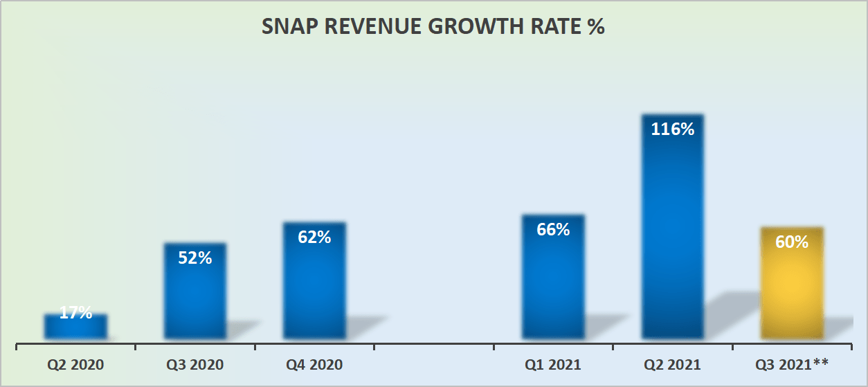 Snap Stock: One Of Fastest Growing Social Media Companies (NYSE:SNAP ...