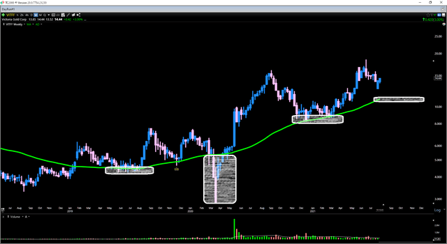 Victoria Gold: Gearing Up For A Strong Second Half (OTCMKTS:VITFF ...