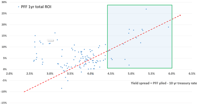 PFF: Yield Spread And Leveraged Model Portfolio (NASDAQ:PFF) | Seeking ...