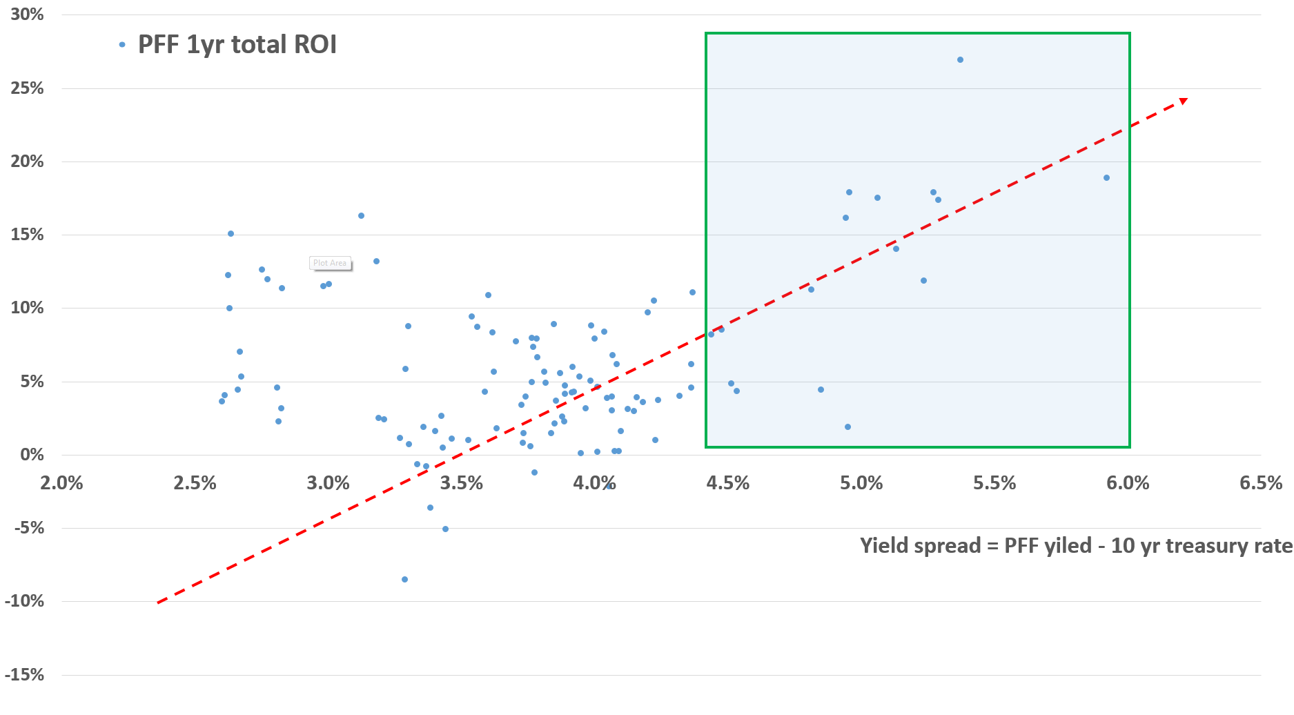 PFF: Yield Spread And Leveraged Model Portfolio (NASDAQ:PFF) | Seeking ...
