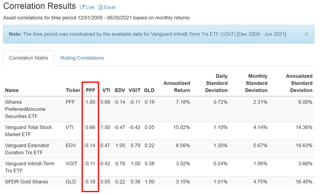 PFF: Yield Spread And Leveraged Model Portfolio (NASDAQ:PFF) | Seeking ...
