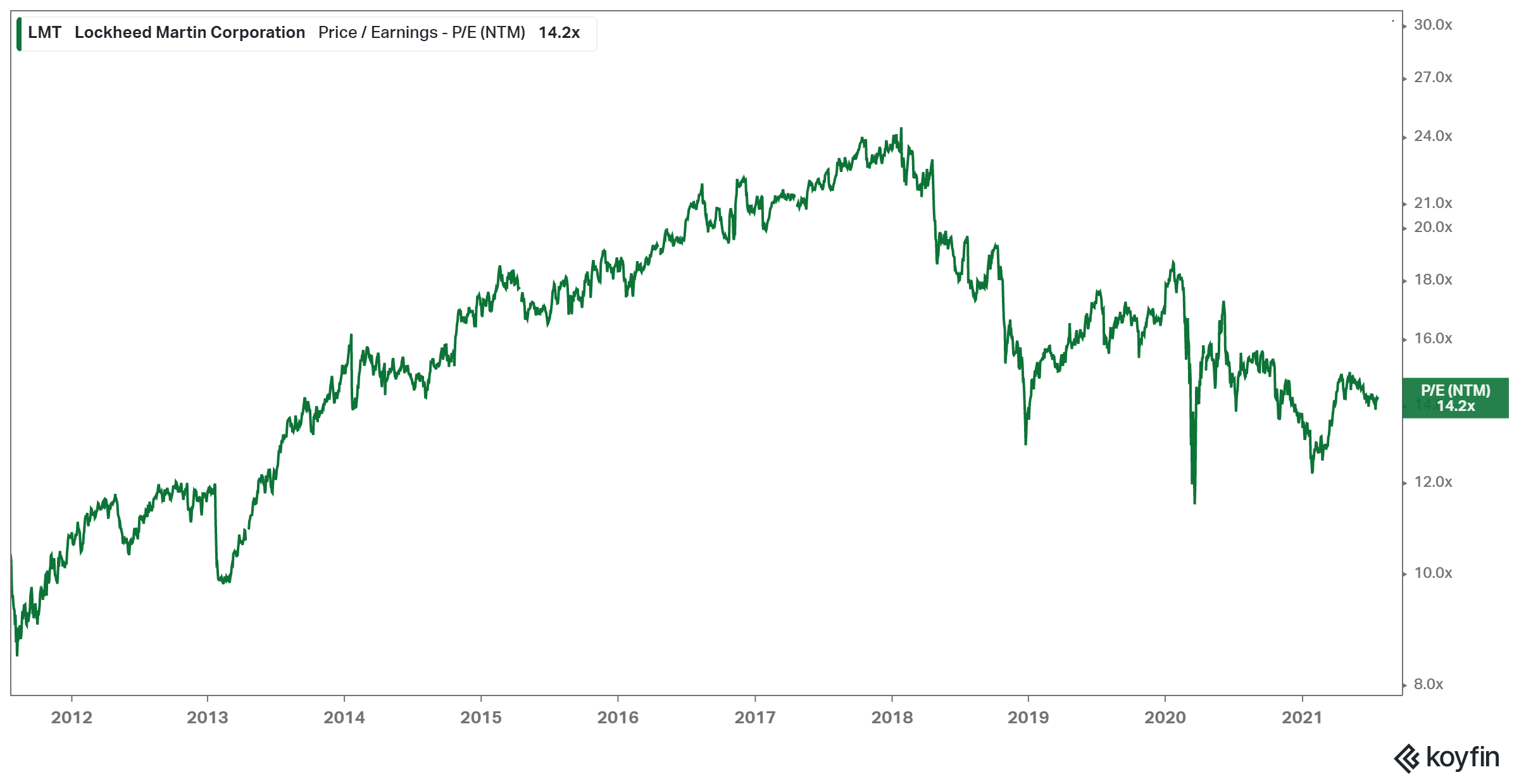 Lockheed Martin (LMT): Potential For 18% Annualized Returns Following A ...