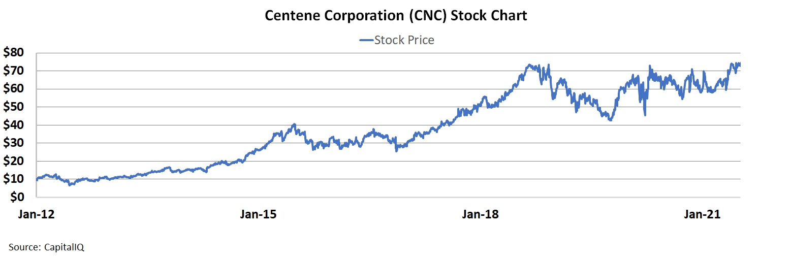 Centene Stock: Where Can It Dominate Next? (NYSE:CNC) | Seeking Alpha