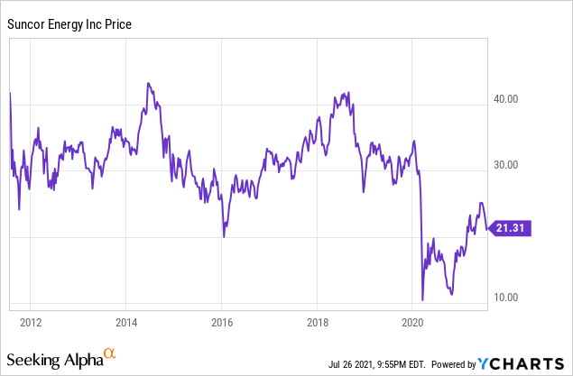 Suncor Stock Is A Buy But Better Opportunities In The Space (NYSE:SU ...