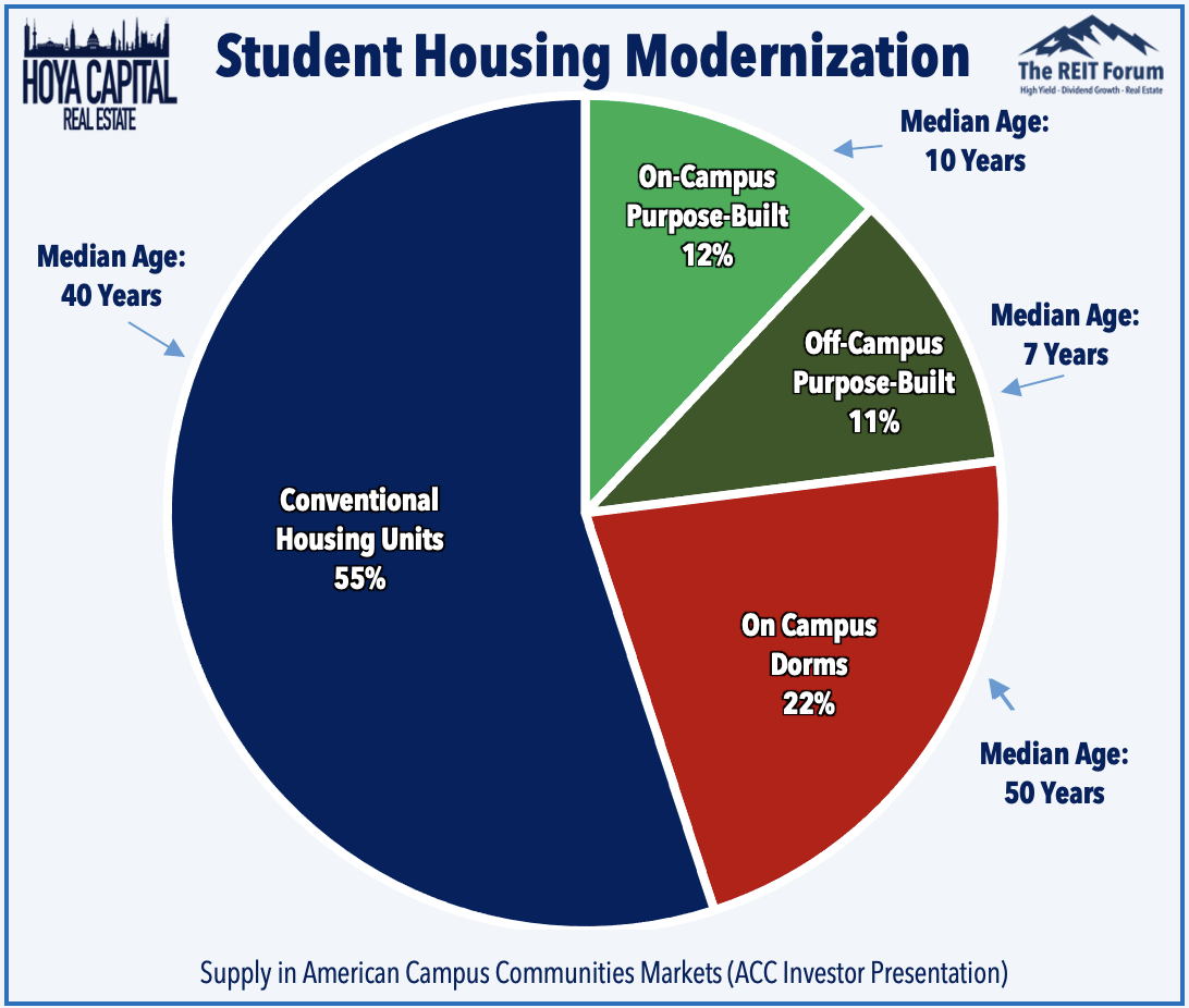 American Campus Communities: Student Housing REIT Sector Overview (NYSE ...