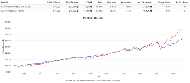 SPLV: Assessing How Much Low Volatility Is Worth (NYSEARCA:SPLV ...