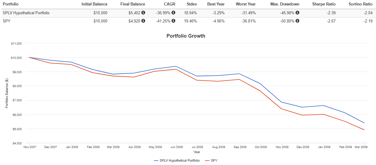 SPLV: Assessing How Much Low Volatility Is Worth (NYSEARCA:SPLV ...