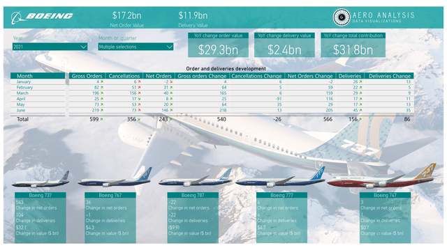 Boeing Stock: Positive $32 Billion Swing (NYSE:BA) | Seeking Alpha