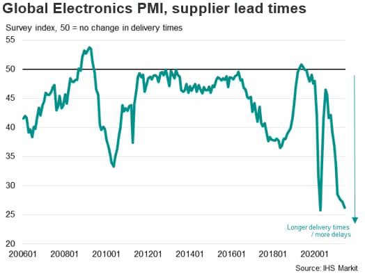 Global Electronics Industry Faces Continuing Supply Disruptions ...