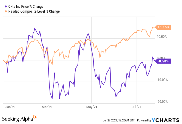 Okta Stock: Fast Growing Disruptive Identity Platform Trading At A ...
