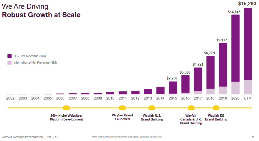 Wayfair (NYSE:W): An Attractive Pick Following The Recent Pullback ...