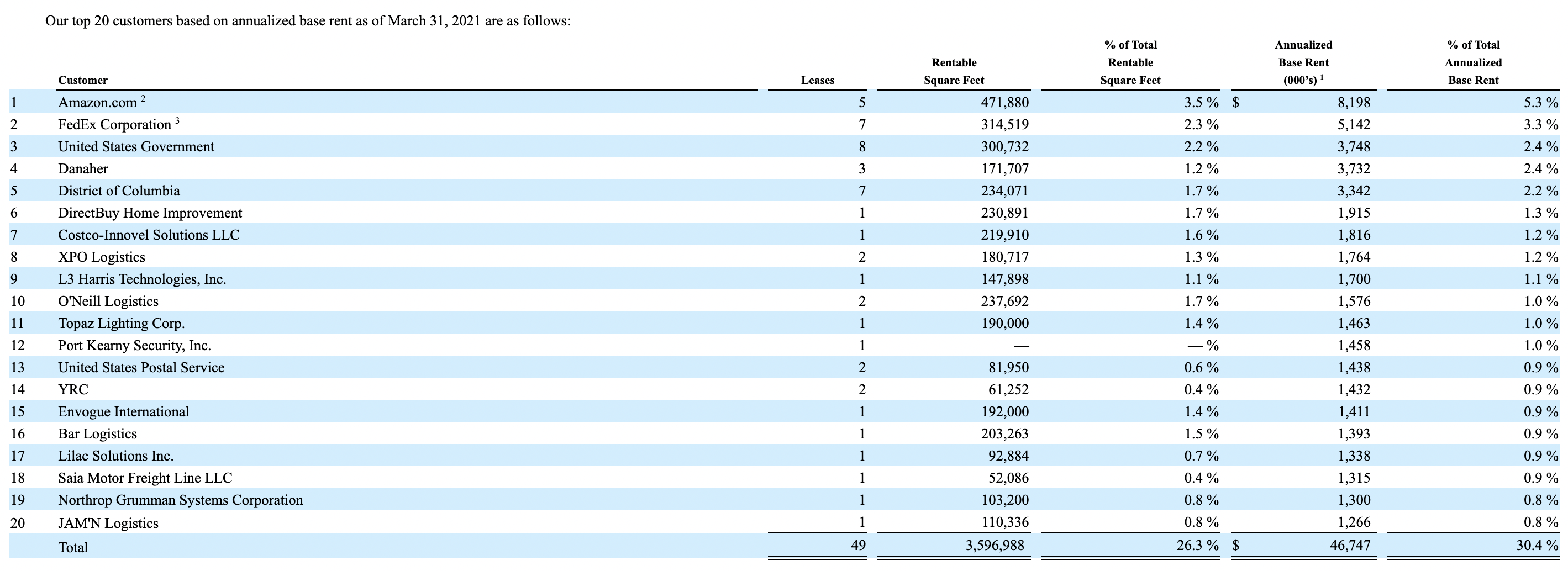 Terreno Realty: Continues Its Growth But Overvalued (NYSE:TRNO ...