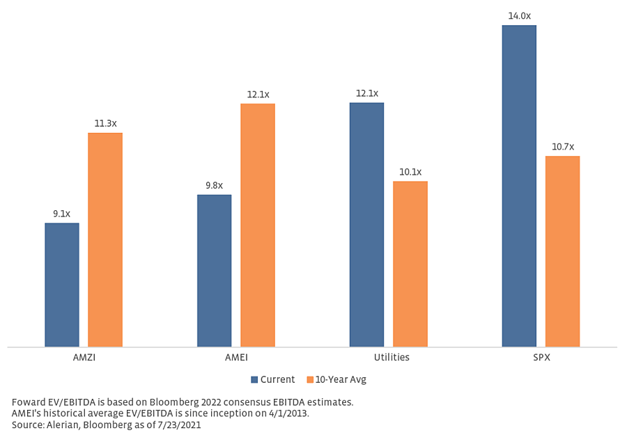 Insights at a glance: Midstream/MLP valuation update | Seeking Alpha