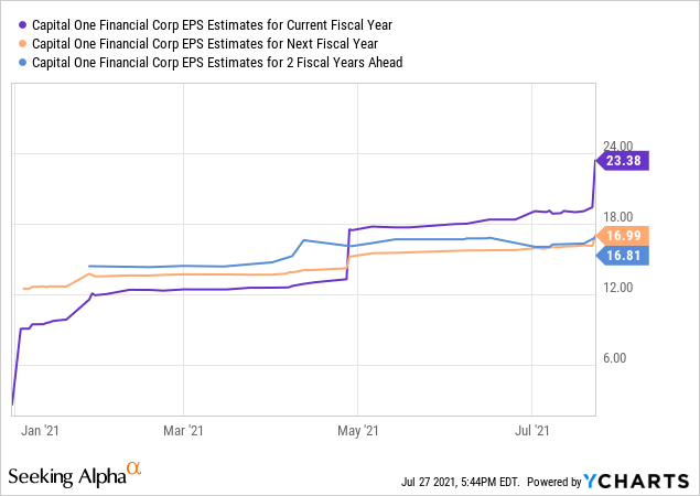 Capital One Financial's Growth Prospects Remain Attractive (NYSE:COF ...