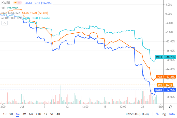 Chinese tech ETFs rebound in pre-market trading (NYSEArca:KWEB ...