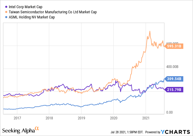 Intel Stock: A New Accelerated Roadmap, Notes For Investors (NASDAQ ...