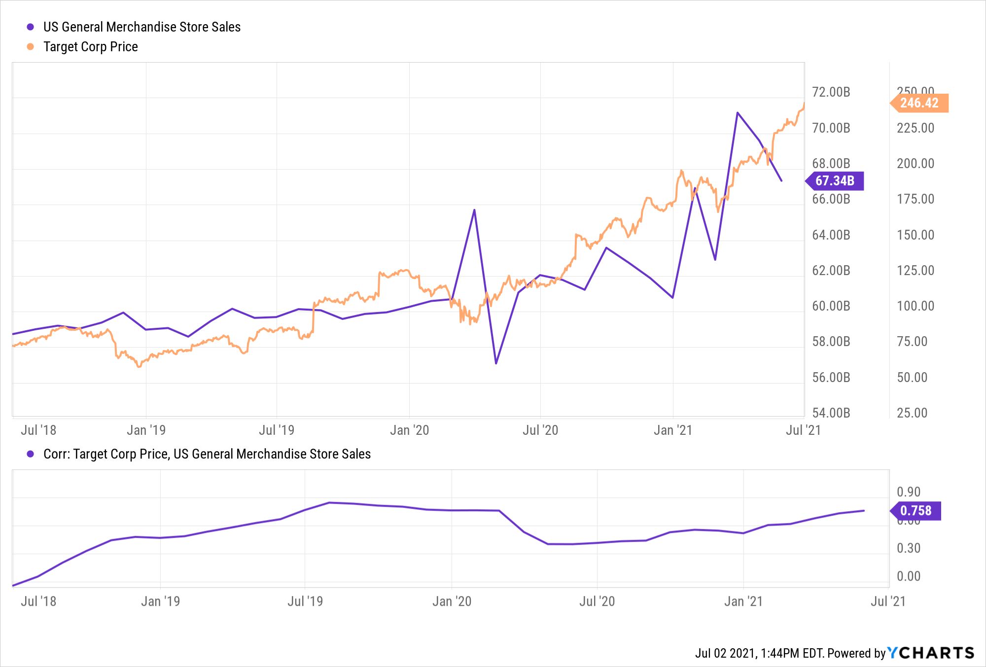 Target Stock: Little Upside Left; Start Reducing Exposure (NYSE:TGT ...