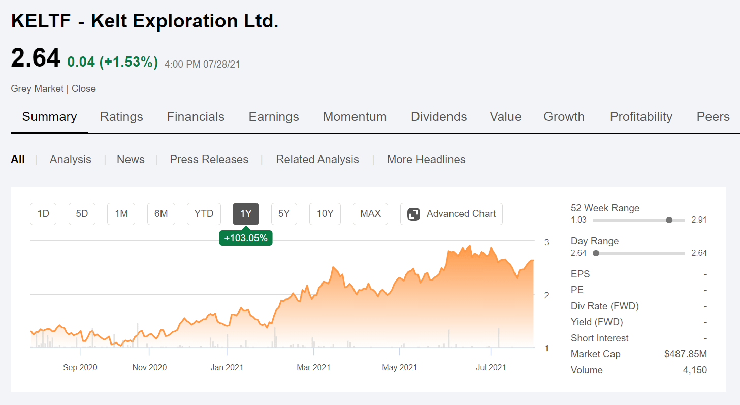 Kelt Exploration: An Asset Play That Was Left Behind (OTCMKTS:KELTF ...