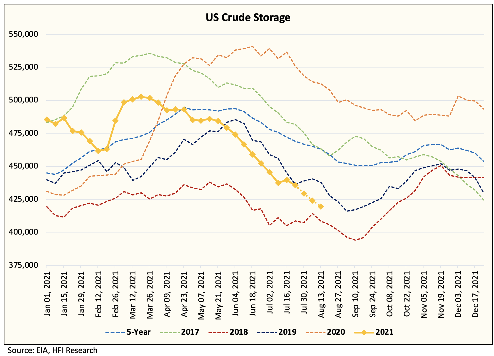US Oil Inventories Continue To Fall Albeit At A Slower Pace | Seeking Alpha