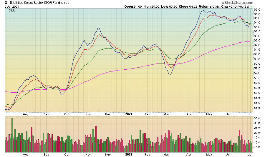 XLU: Look Elsewhere For Gains (NYSEARCA:XLU) | Seeking Alpha