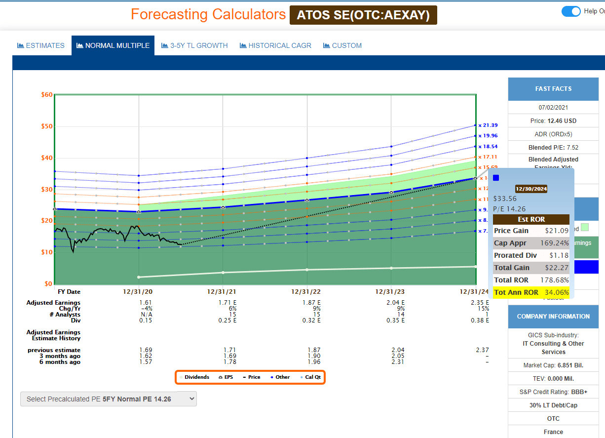 Atos - Cheap, 170-200% 4-Year Upside, And Accounting Issues (OTCMKTS:AEXAF) | Seeking Alpha