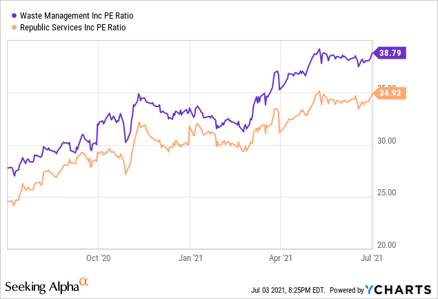 Waste Management Could Add Stability To Your Portfolio (NYSE:WM ...