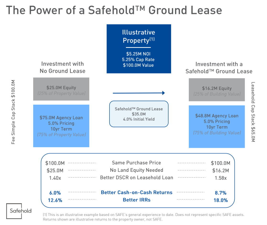 iSTAR: The Time To Invest Is Now (NYSE:STAR) | Seeking Alpha