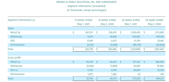 Barnes & Noble Education: Poised For Recovery, But Expensive (NYSE:BNED ...