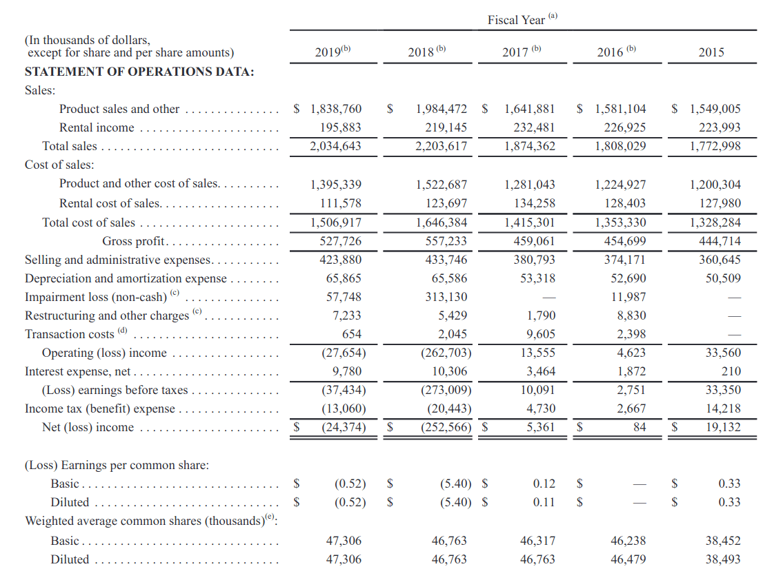 Barnes & Noble Education: Poised For Recovery, But Expensive (NYSE:BNED ...