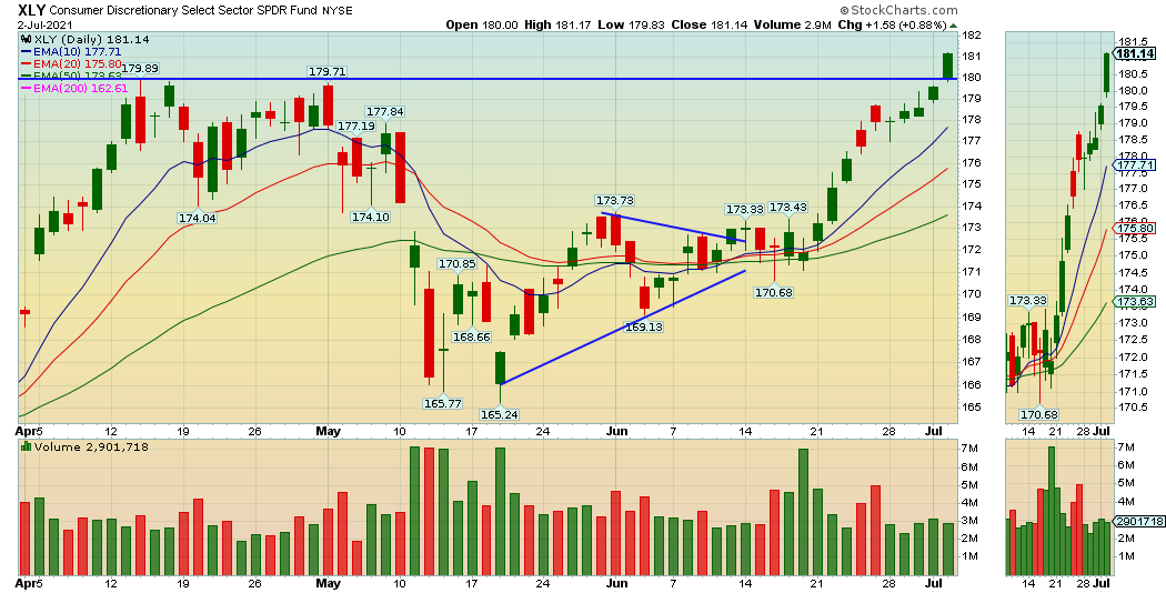 XLY: Looks Good; Take A Position (NYSEARCA:XLY) | Seeking Alpha
