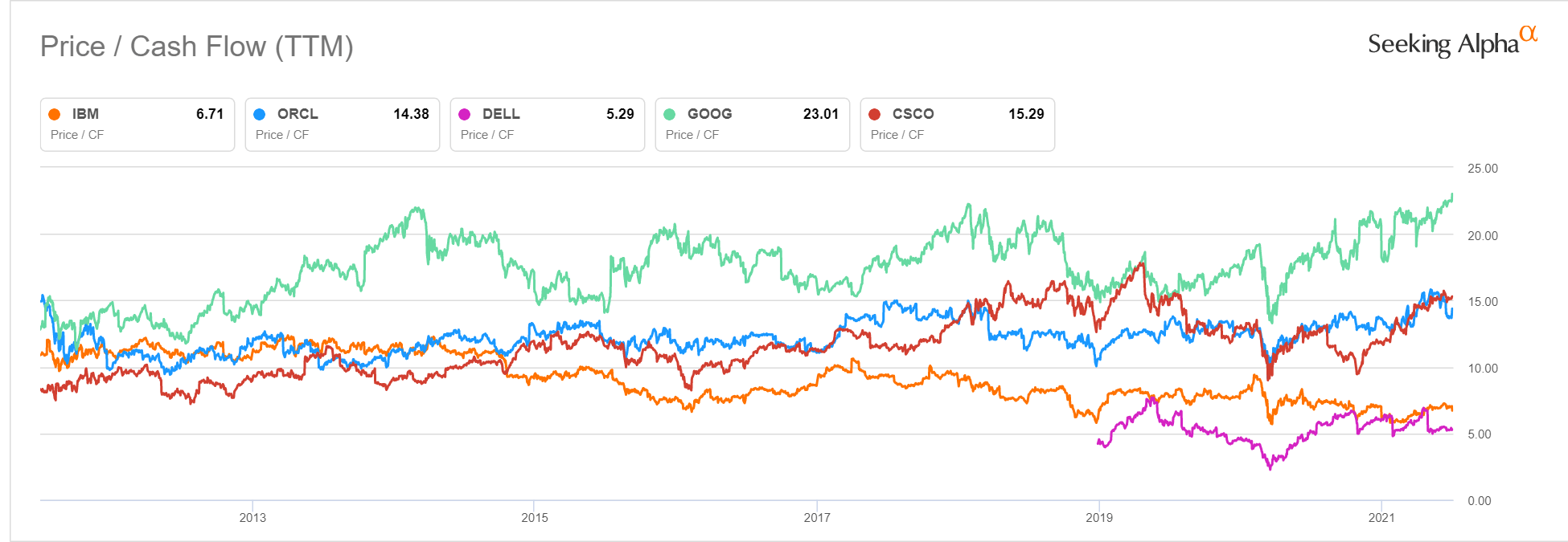 IBM: Bright Future Ahead (NYSE:IBM) | Seeking Alpha