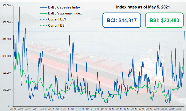 Genco Is Positioning Itself For The Next Day In The Shipping Market ...